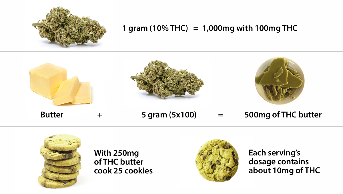 How To Calculate THC Dosage For Cannabis Edibles Benzinga How To Calculate THC Dosage For Cannabis Edibles Benzinga